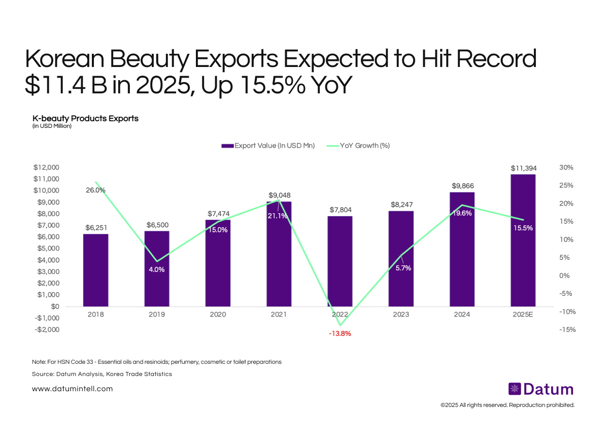 Korea’s Beauty Boom Goes Global - Record Export Levels Ahead in 2025