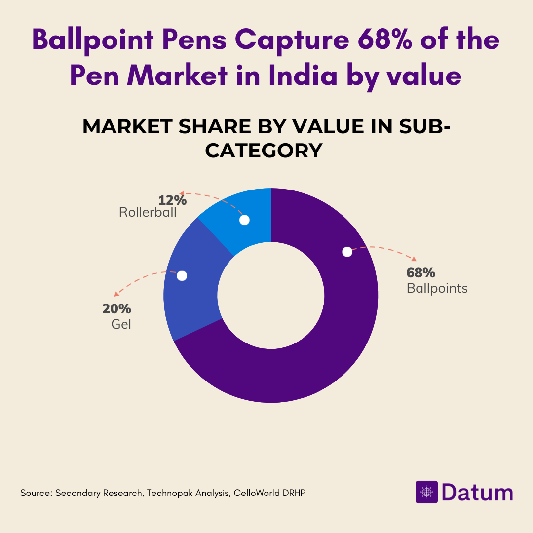 Ballpoint Pens Capture 68% of the Pen Market in India
