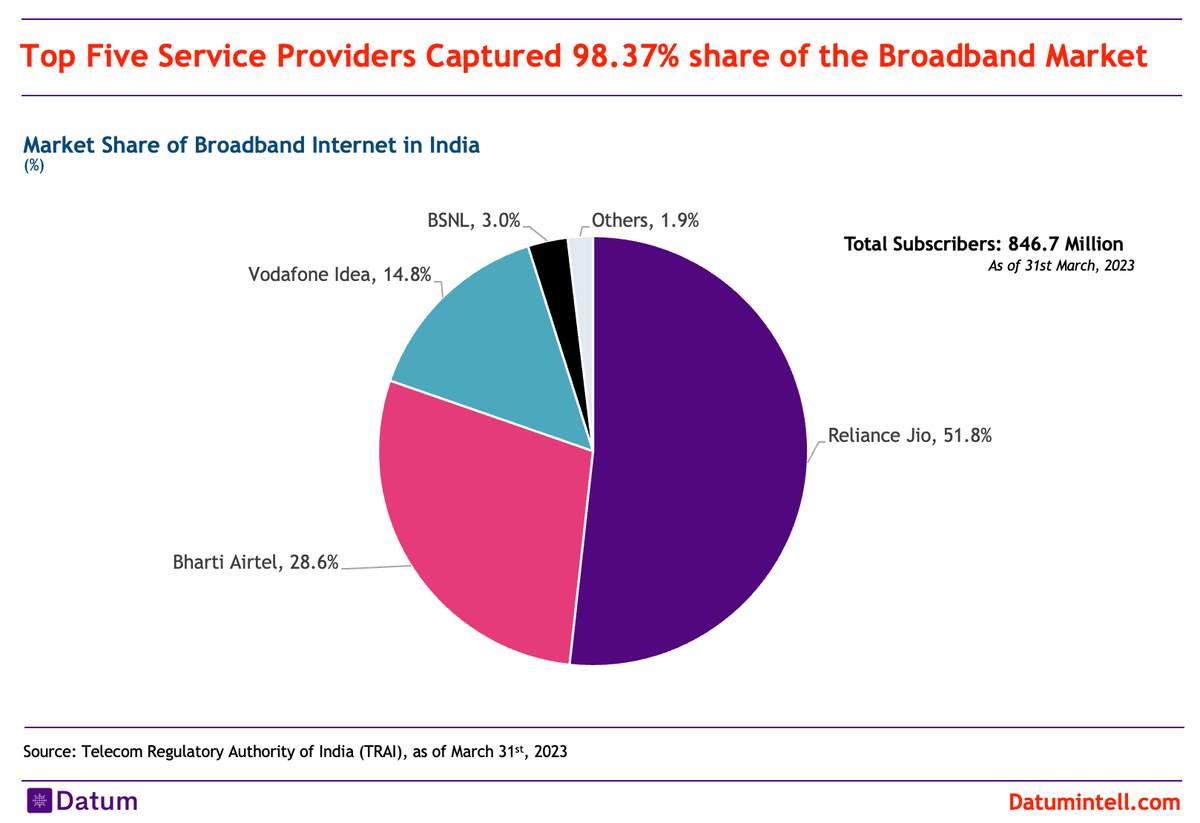Broadband Market Share In India