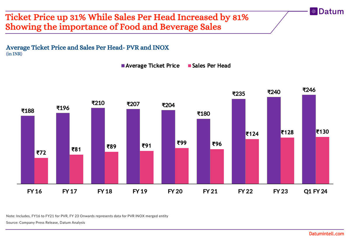 Spend Per Head Grew Faster in Cinemas