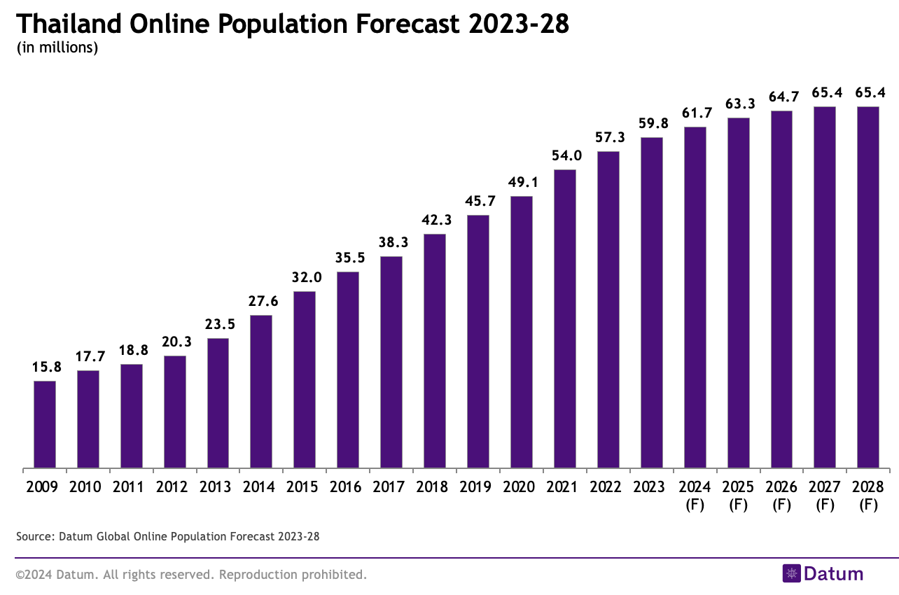 Thailand Online Population Forecast 2023-28